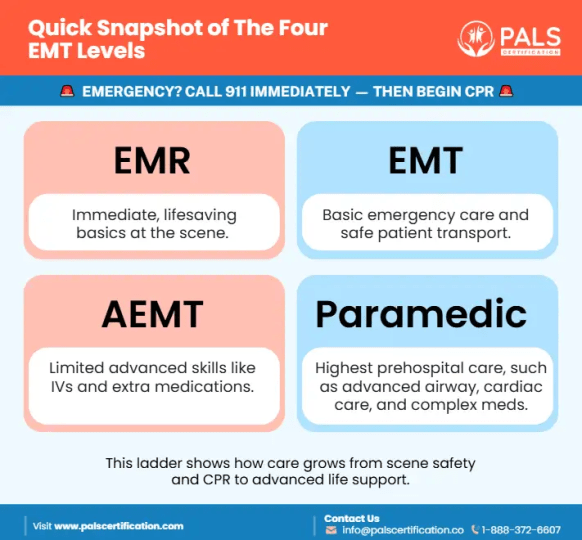 Certification for 4 EMT Levels: Your Complete 2025 Guide